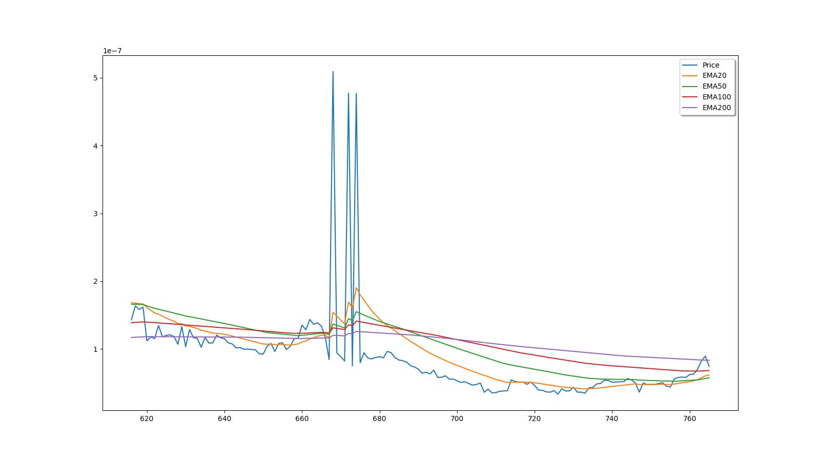 Pond Coin Exponential Moving Averages