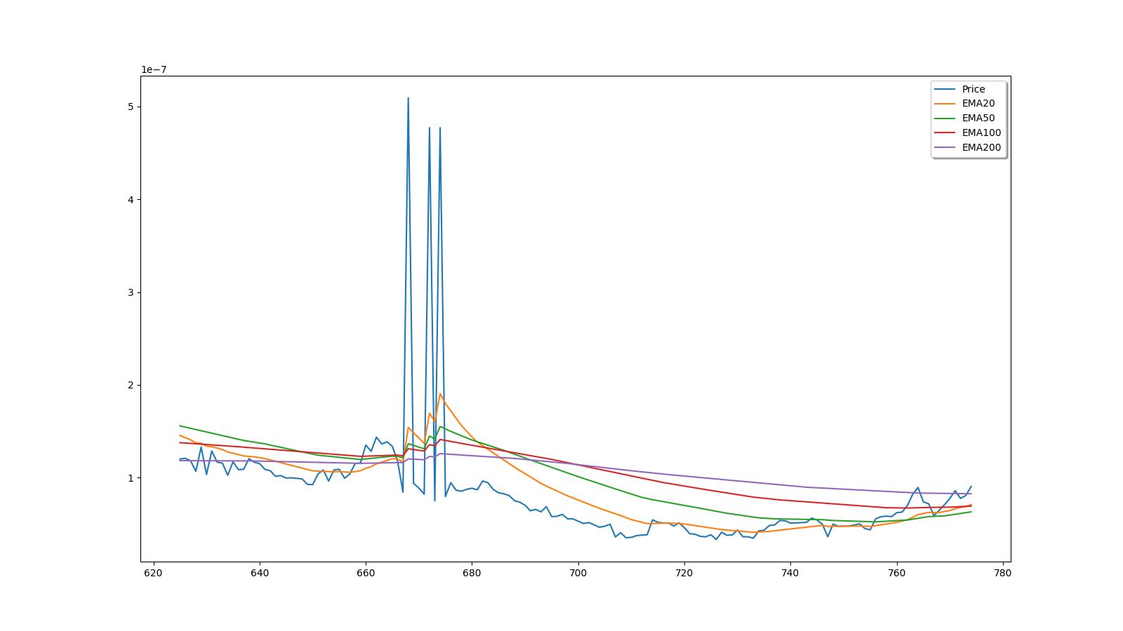 Pond Coin Exponential Moving Averages
