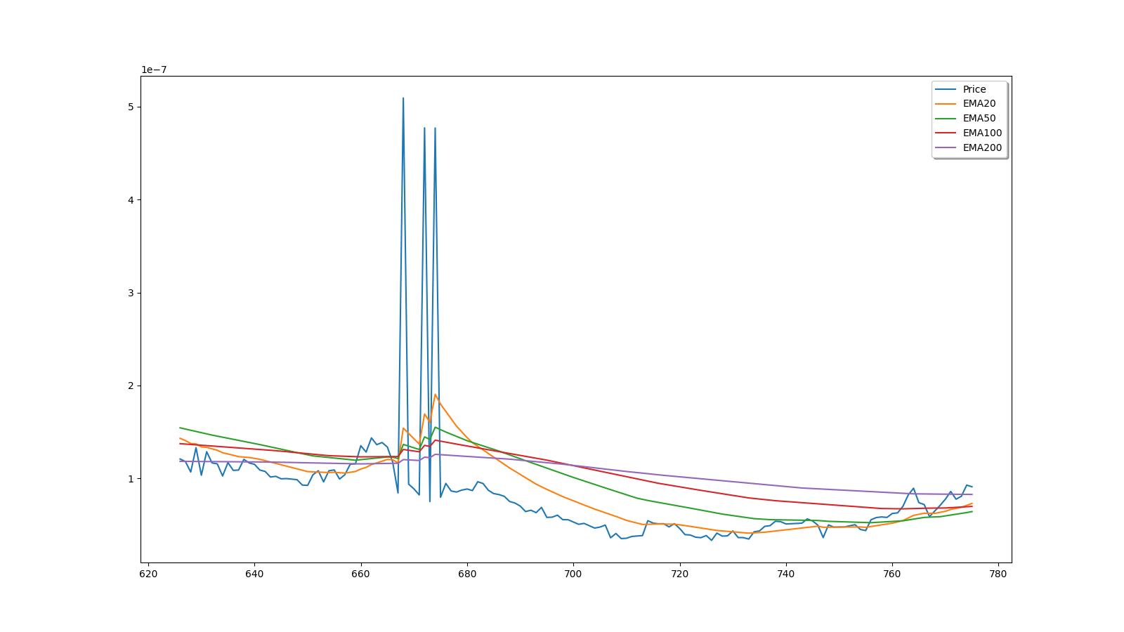 Pond Coin Exponential Moving Averages
