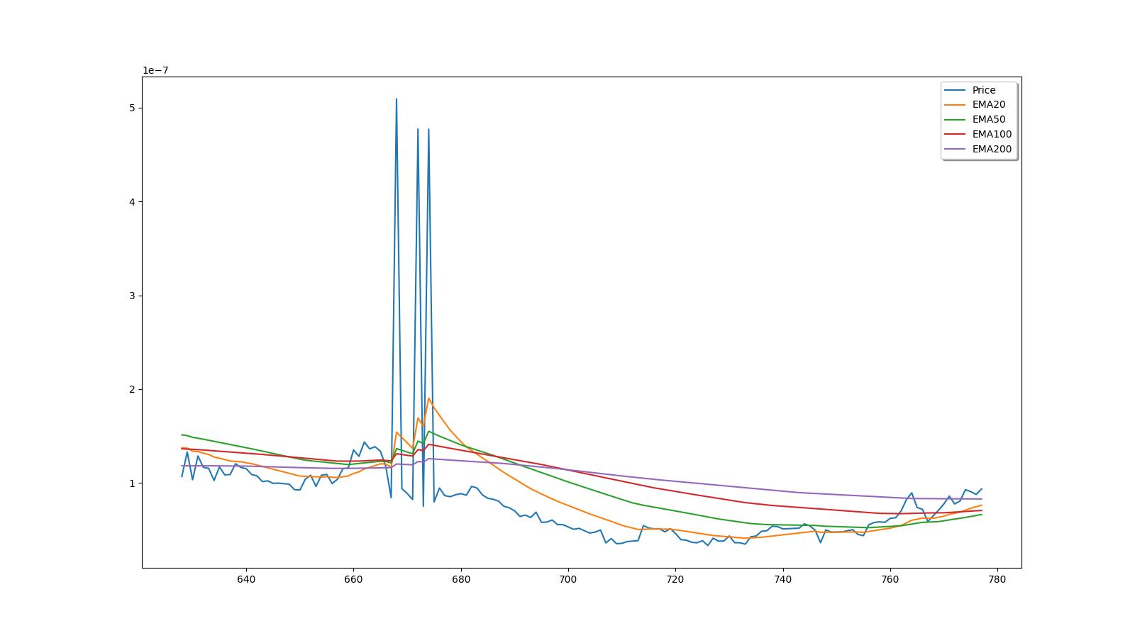 Pond Coin Exponential Moving Averages
