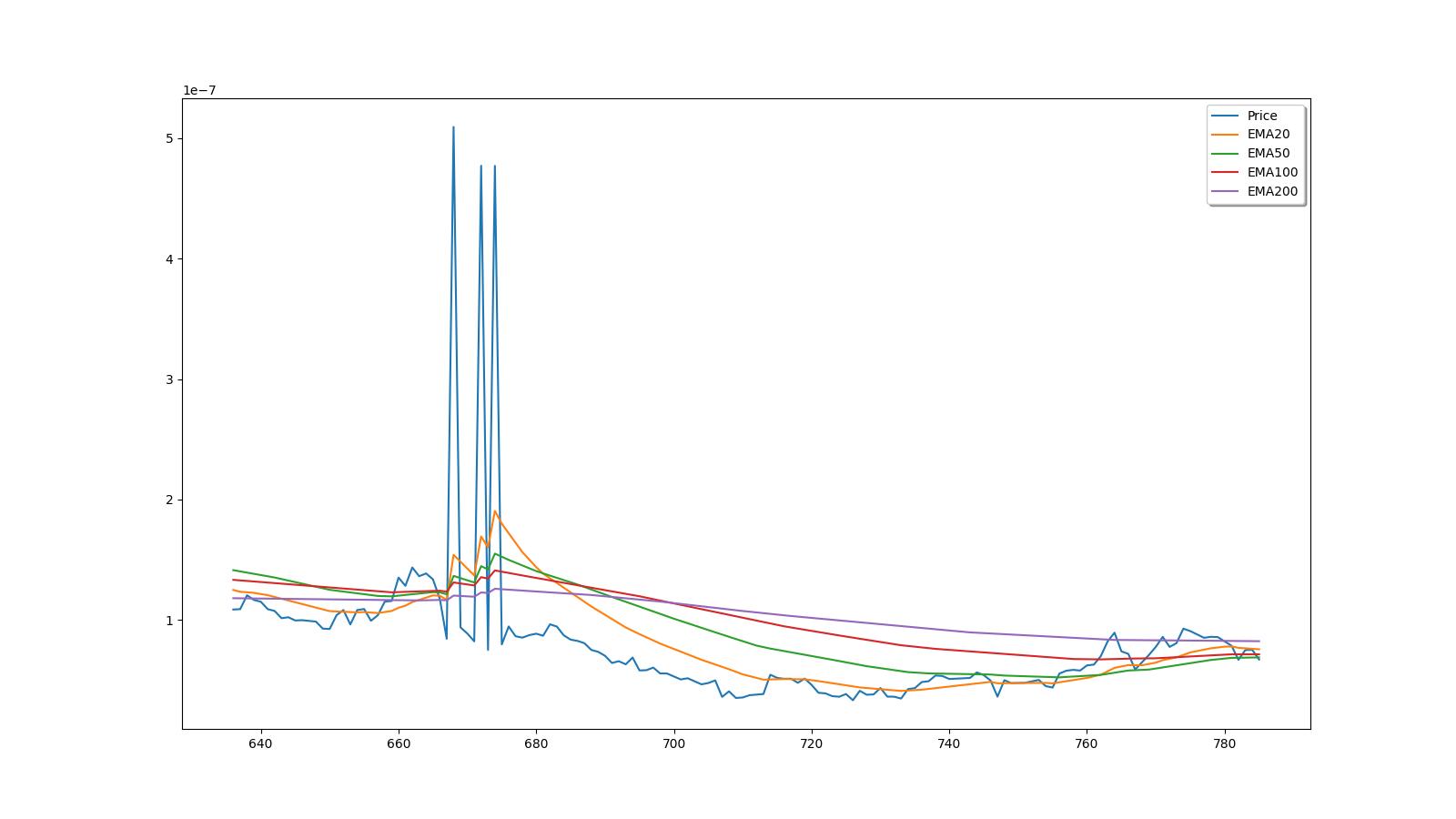 Pond Coin Exponential Moving Averages