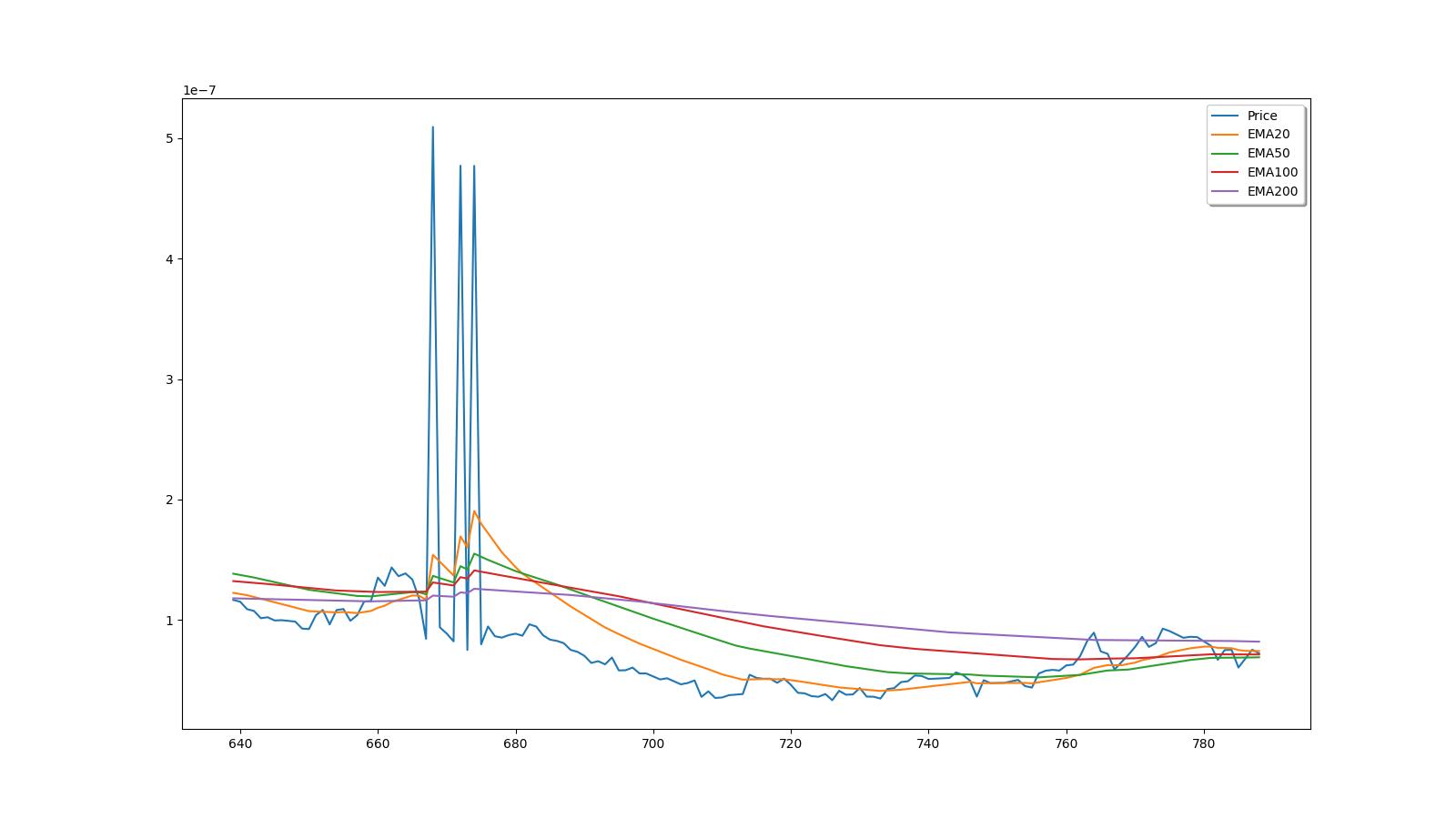 Pond Coin Exponential Moving Averages