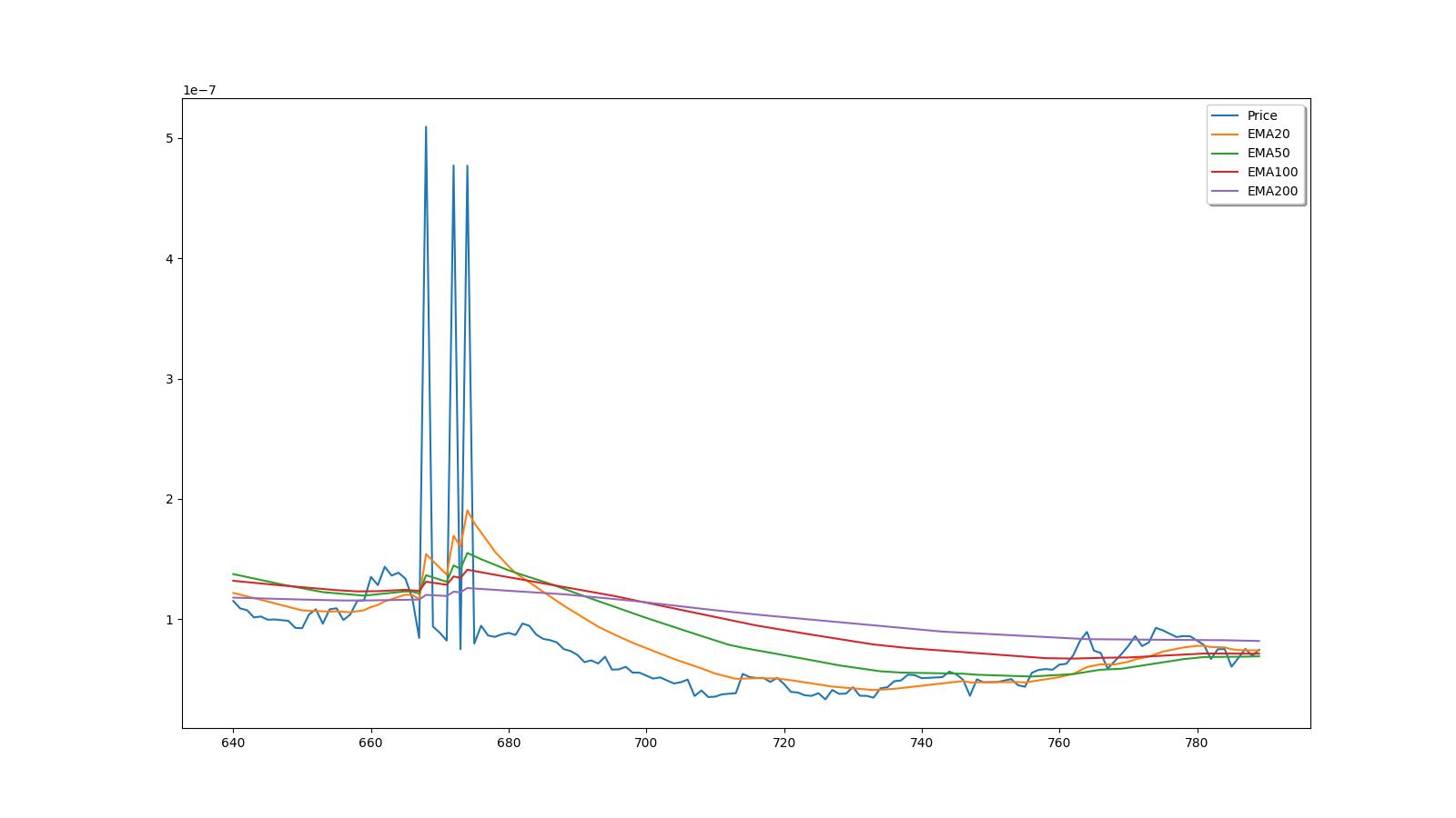 Pond Coin Exponential Moving Averages