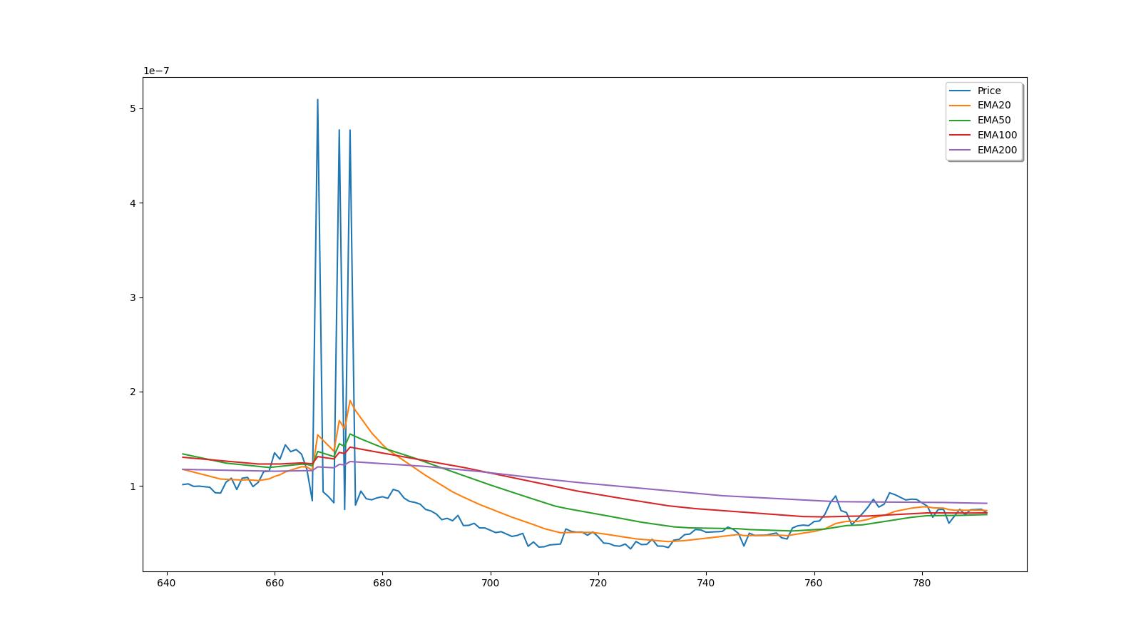 Pond Coin Exponential Moving Averages