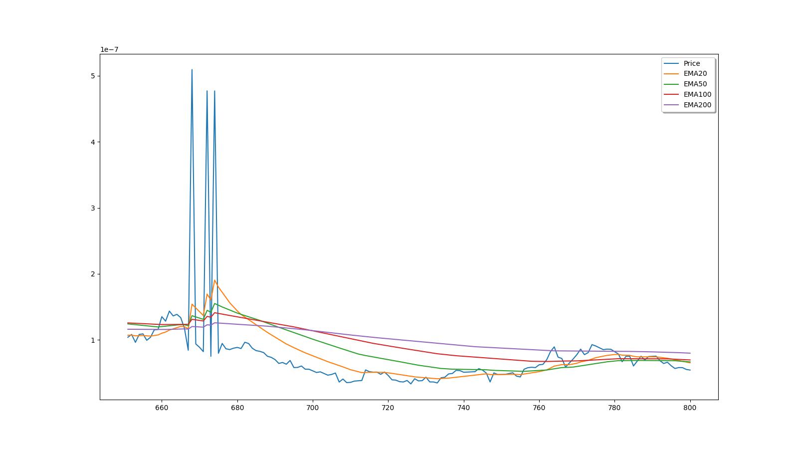 Pond Coin Exponential Moving Averages