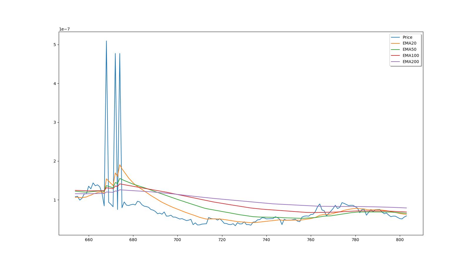 Pond Coin Exponential Moving Averages
