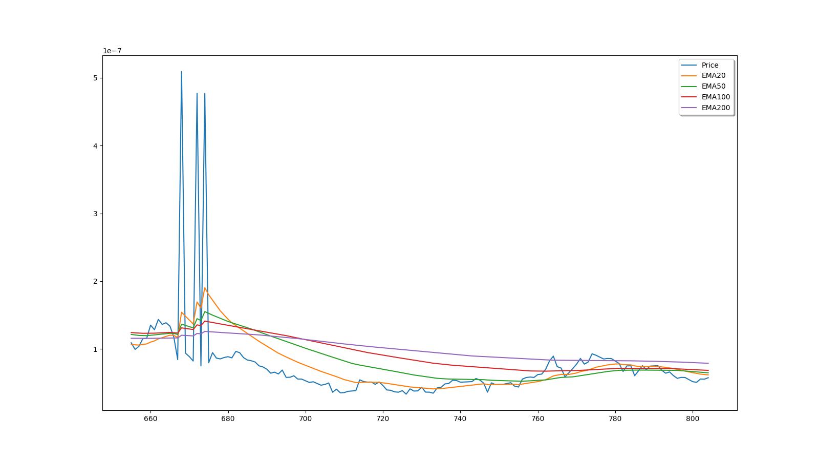 Pond Coin Exponential Moving Averages