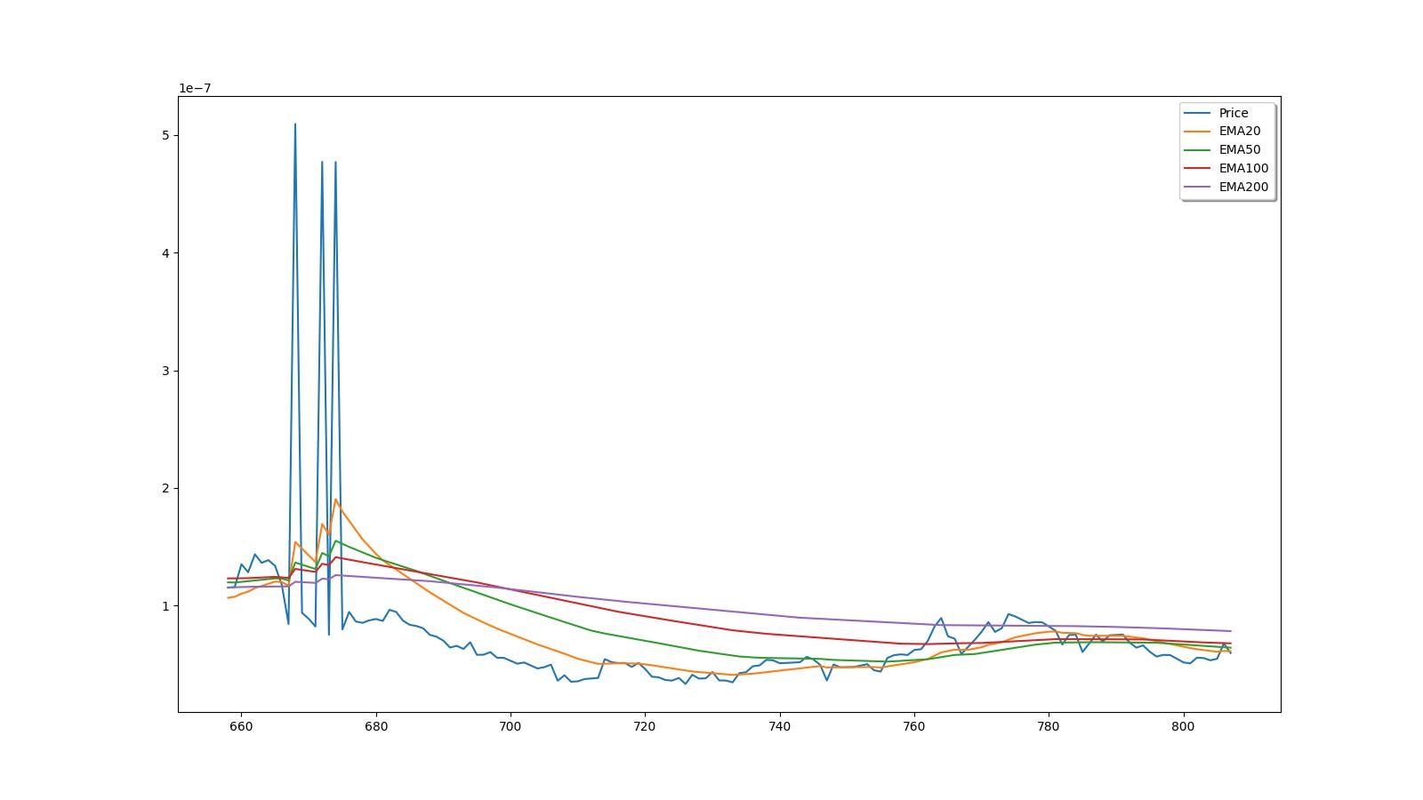 Pond Coin Exponential Moving Averages