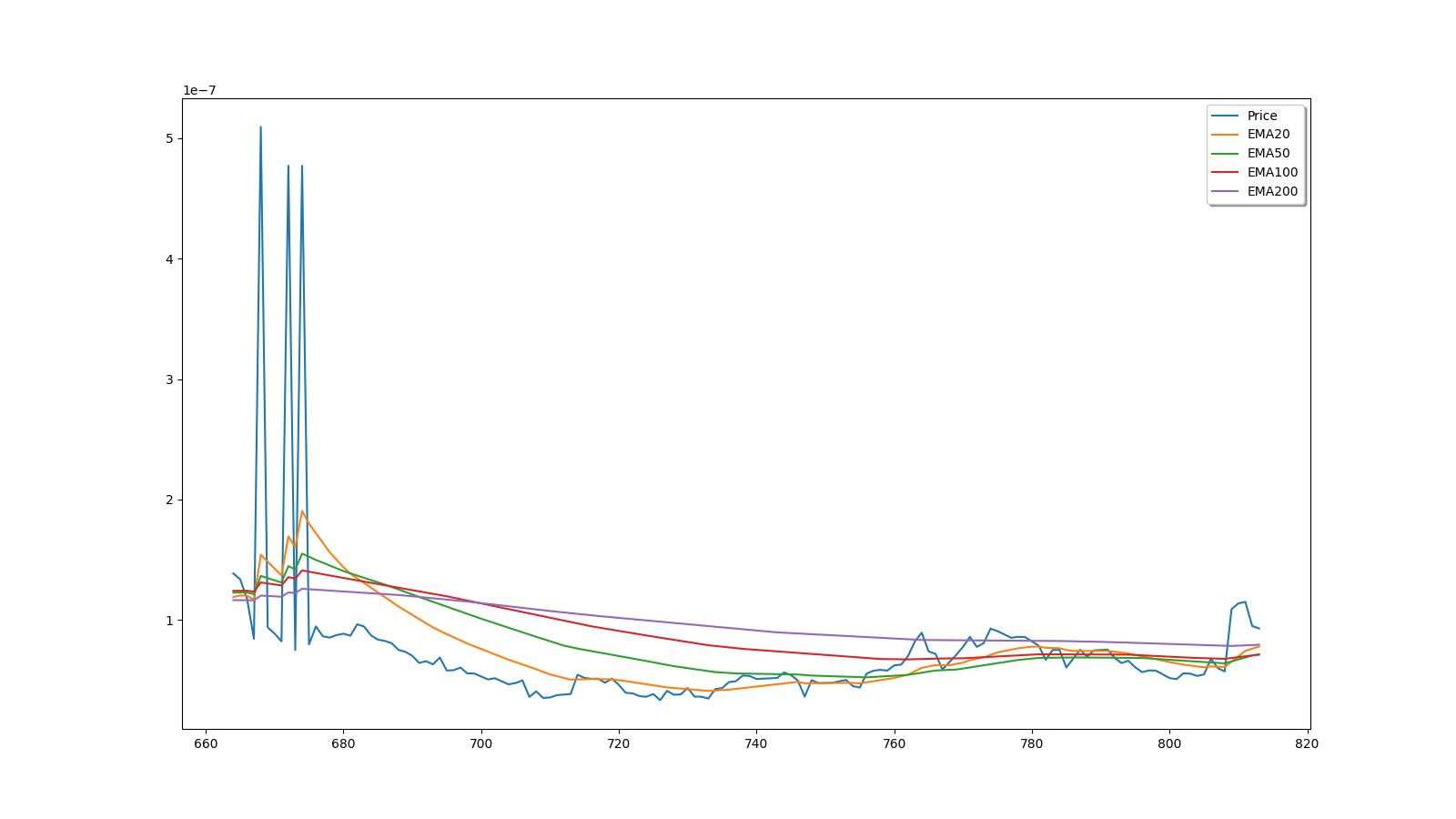 Pond Coin Exponential Moving Averages