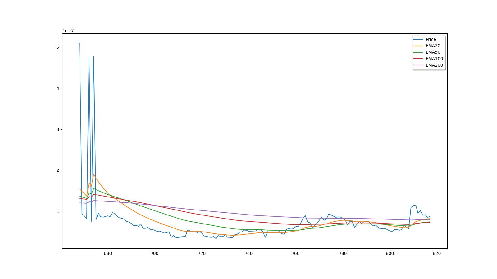 Pond Coin Exponential Moving Averages