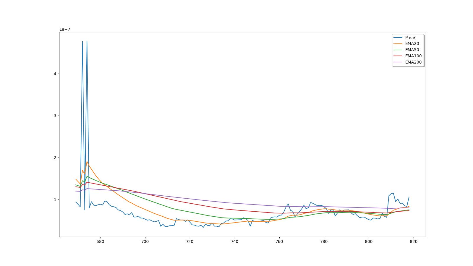 Pond Coin Exponential Moving Averages