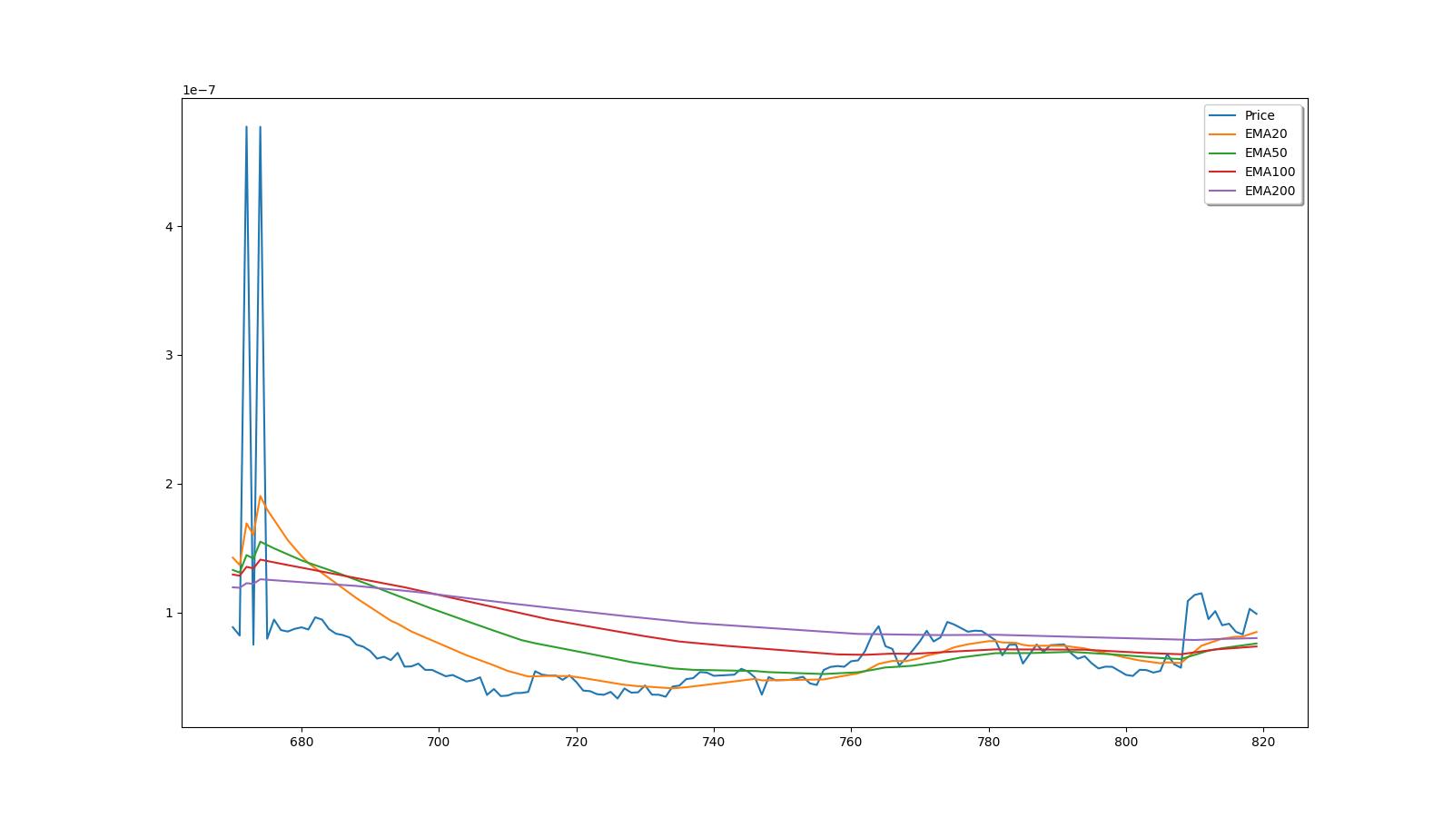 Pond Coin Exponential Moving Averages