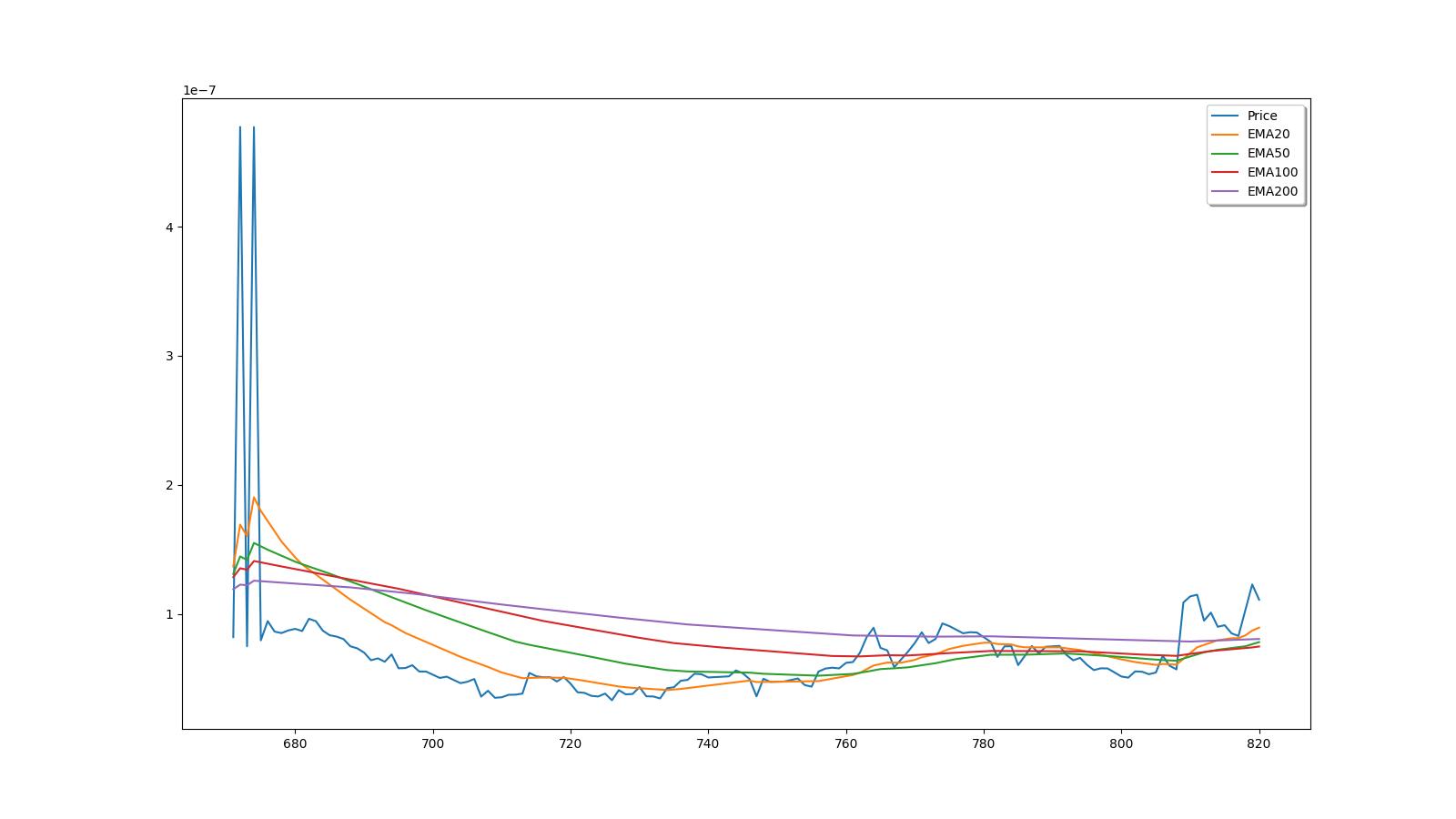 Pond Coin Exponential Moving Averages