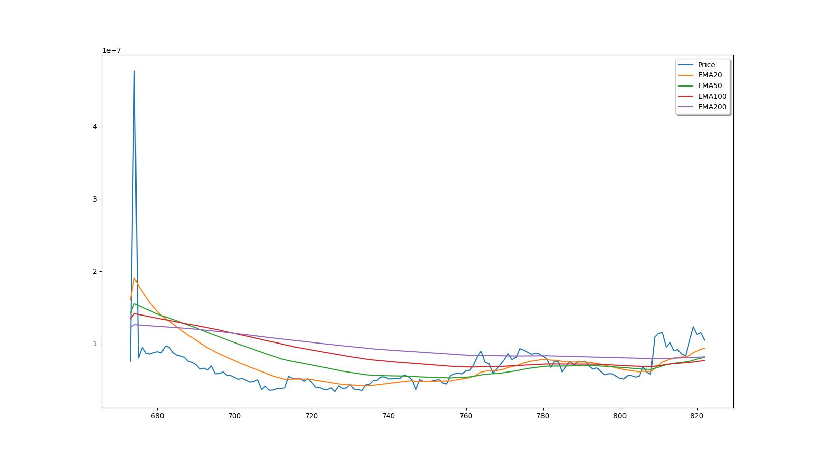Pond Coin Exponential Moving Averages