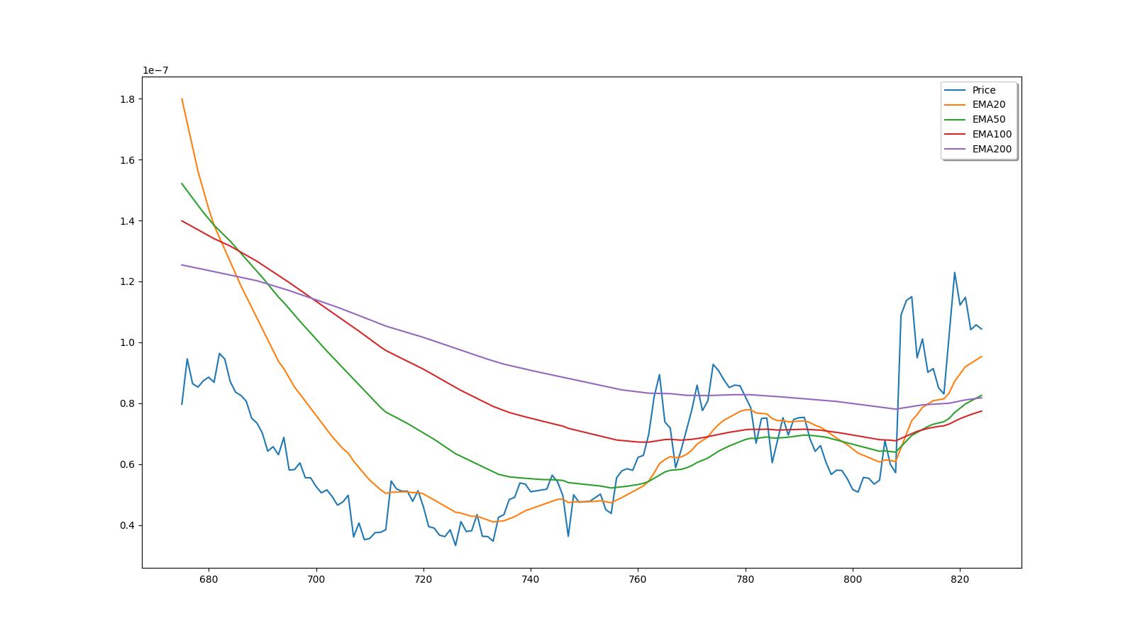 Pond Coin Exponential Moving Averages