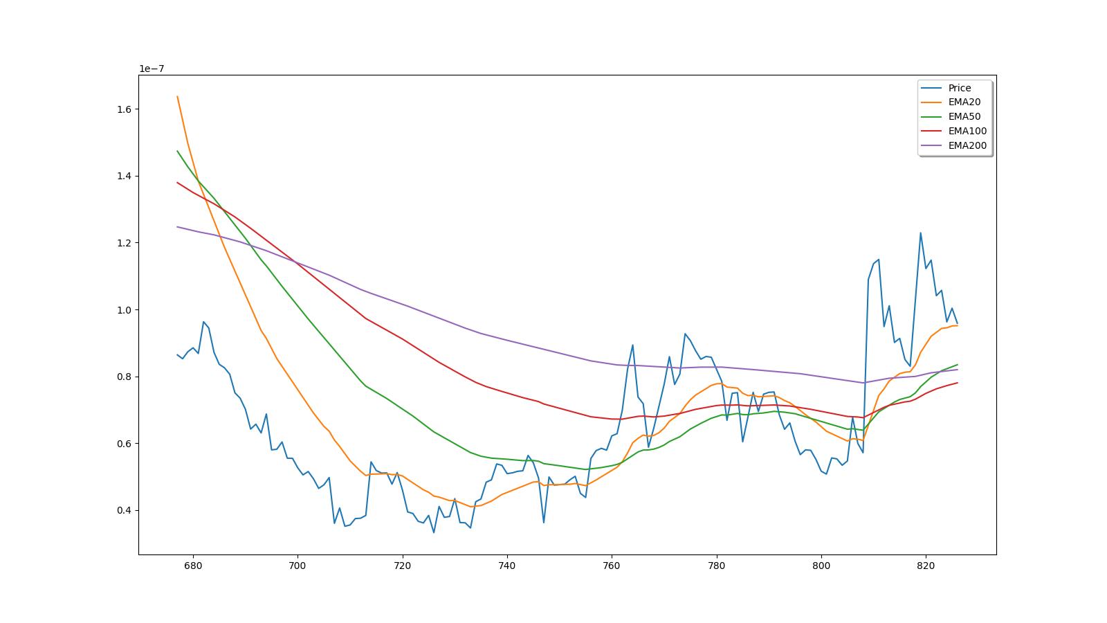 Pond Coin Exponential Moving Averages