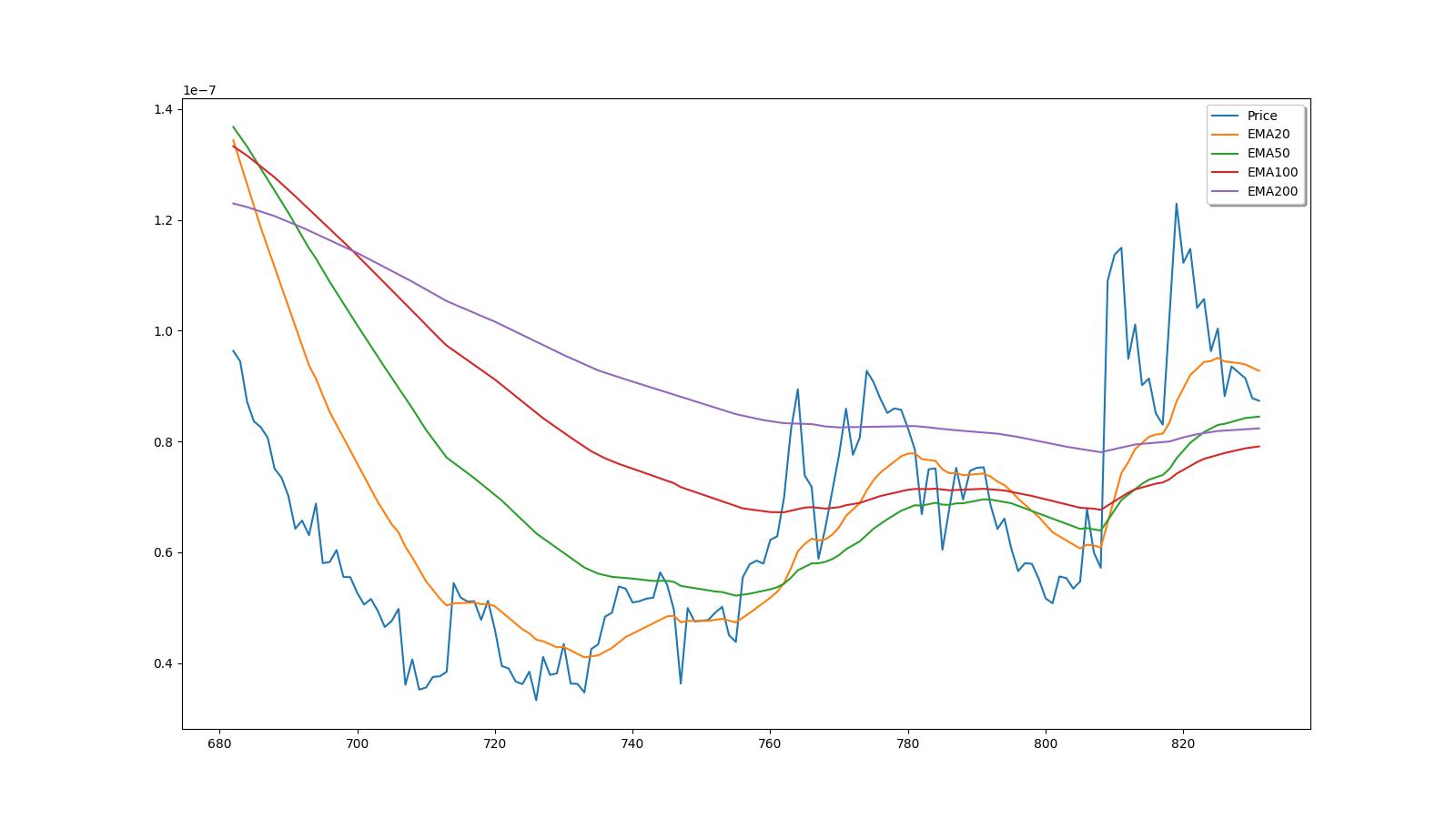 Pond Coin Exponential Moving Averages