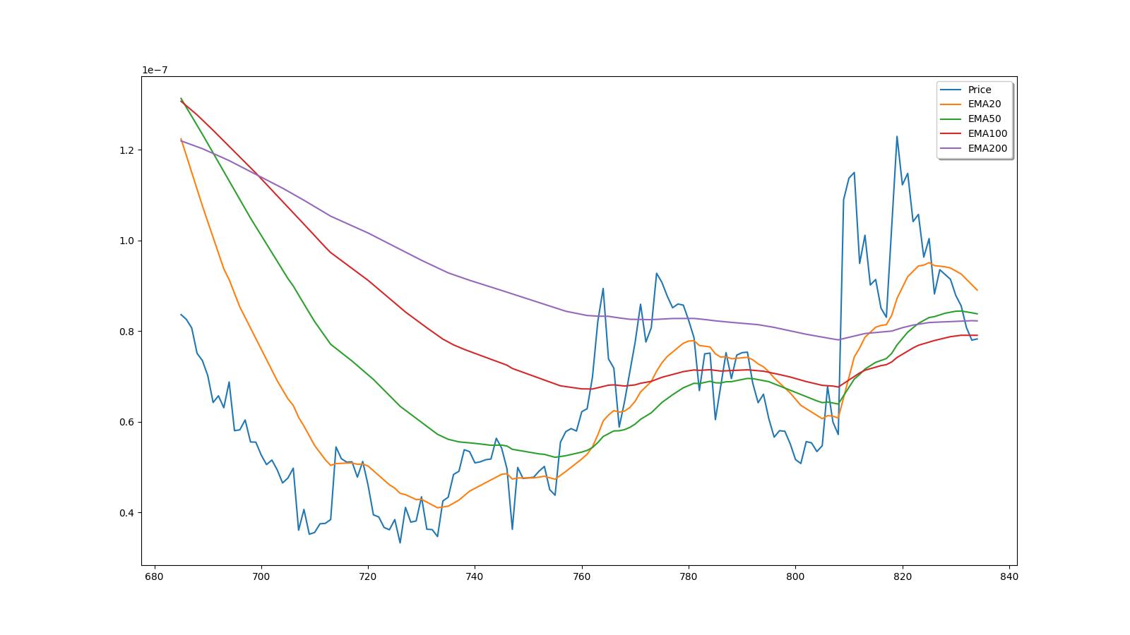 Pond Coin Exponential Moving Averages