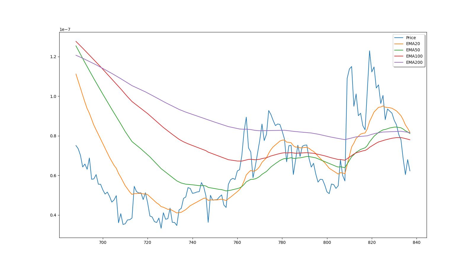 Pond Coin Exponential Moving Averages