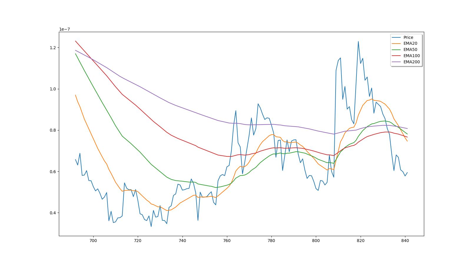 Pond Coin Exponential Moving Averages