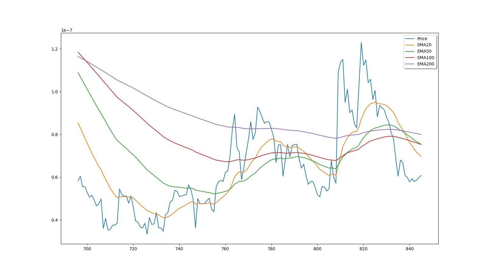 Pond Coin Exponential Moving Averages