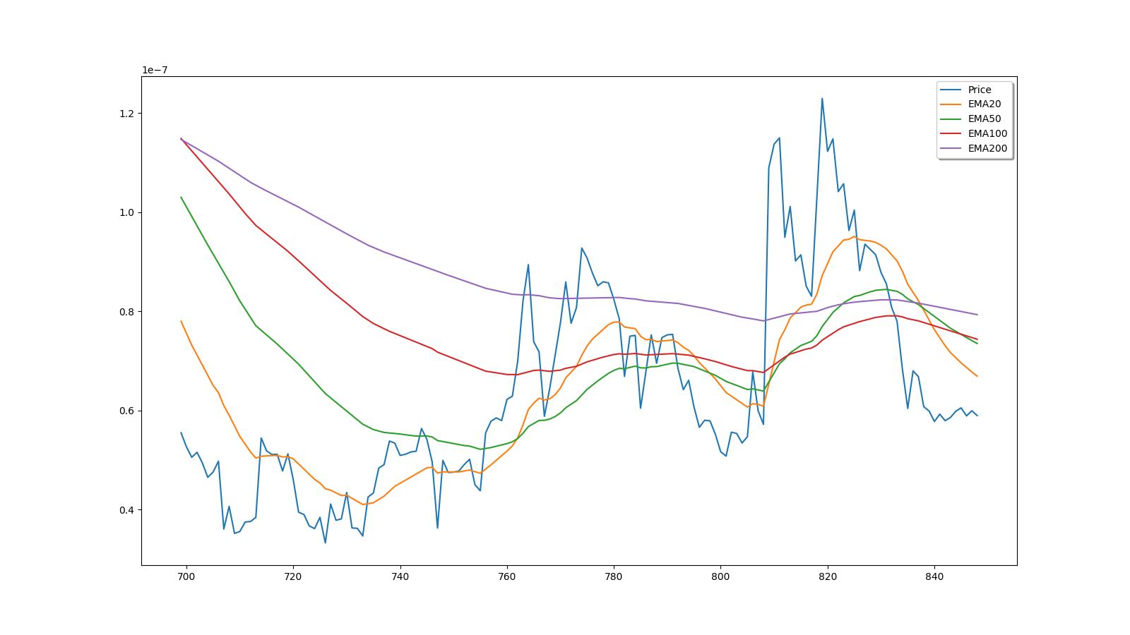 Pond Coin Exponential Moving Averages