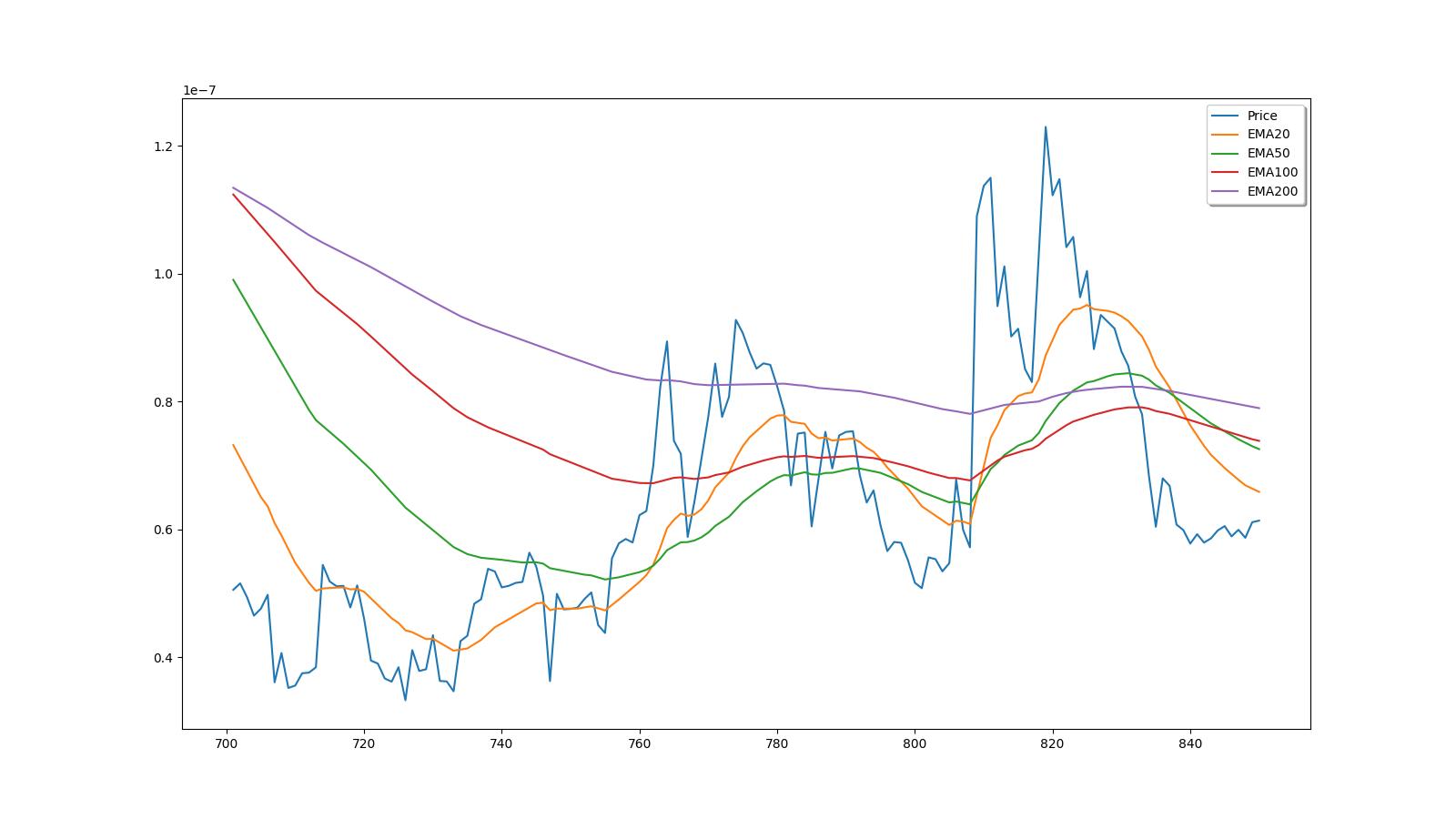 Pond Coin Exponential Moving Averages