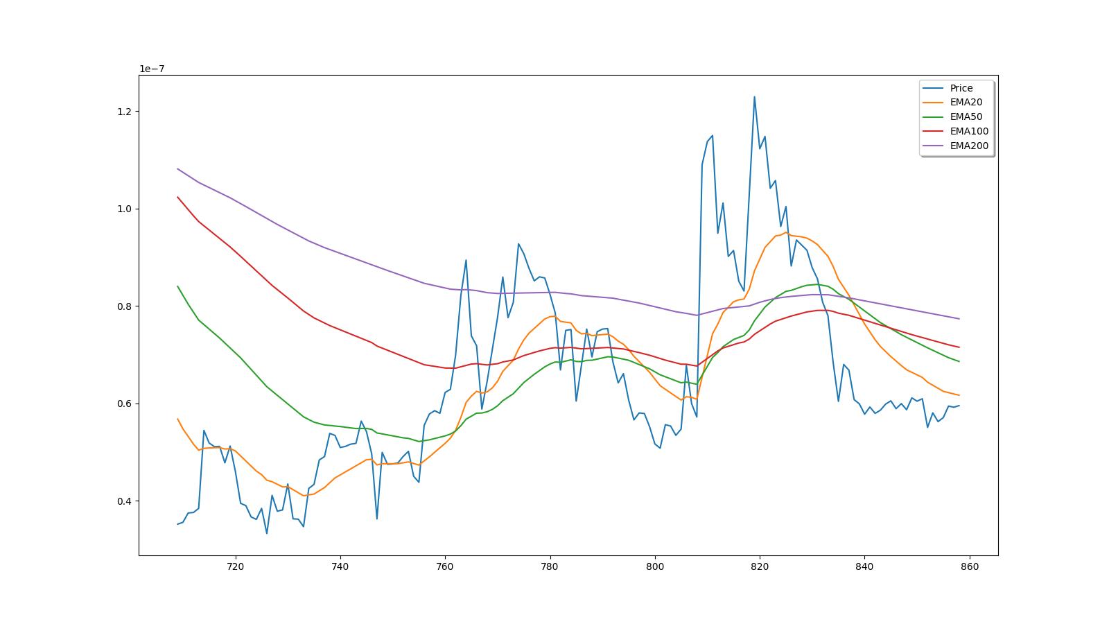Pond Coin Exponential Moving Averages