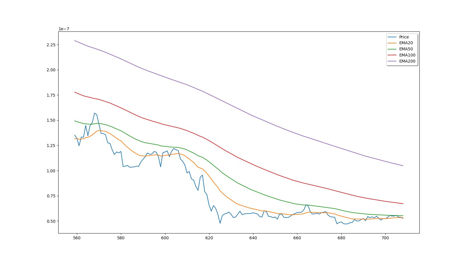 Pongo Exponential Moving Averages