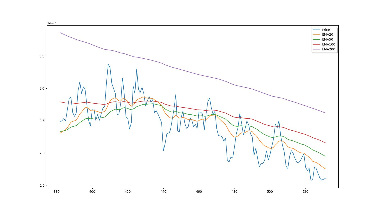 Pongo Exponential Moving Averages
