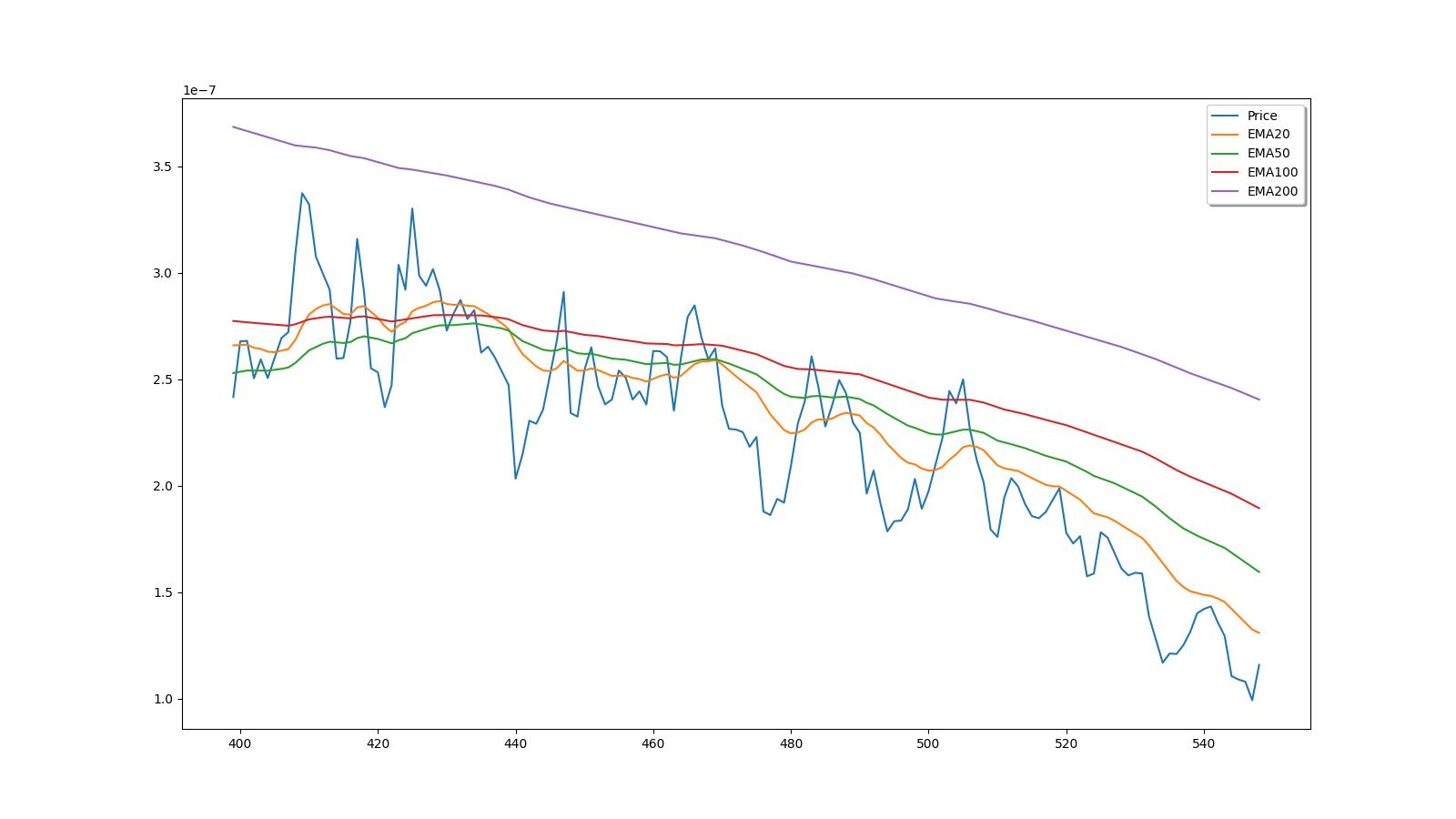 Pongo Exponential Moving Averages