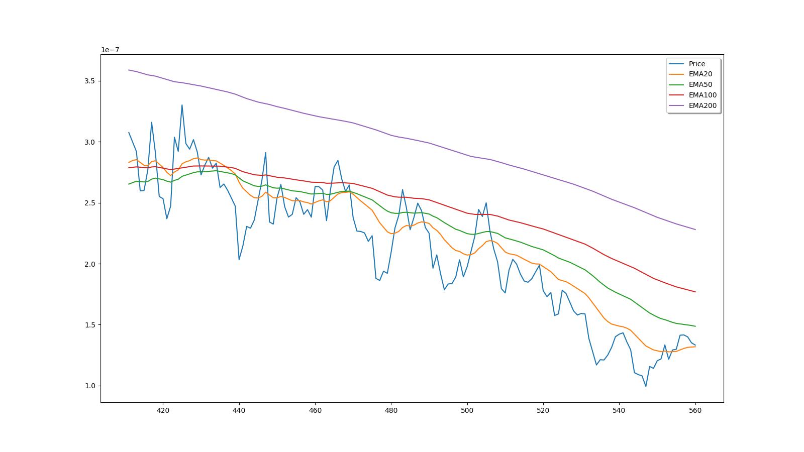 Pongo Exponential Moving Averages