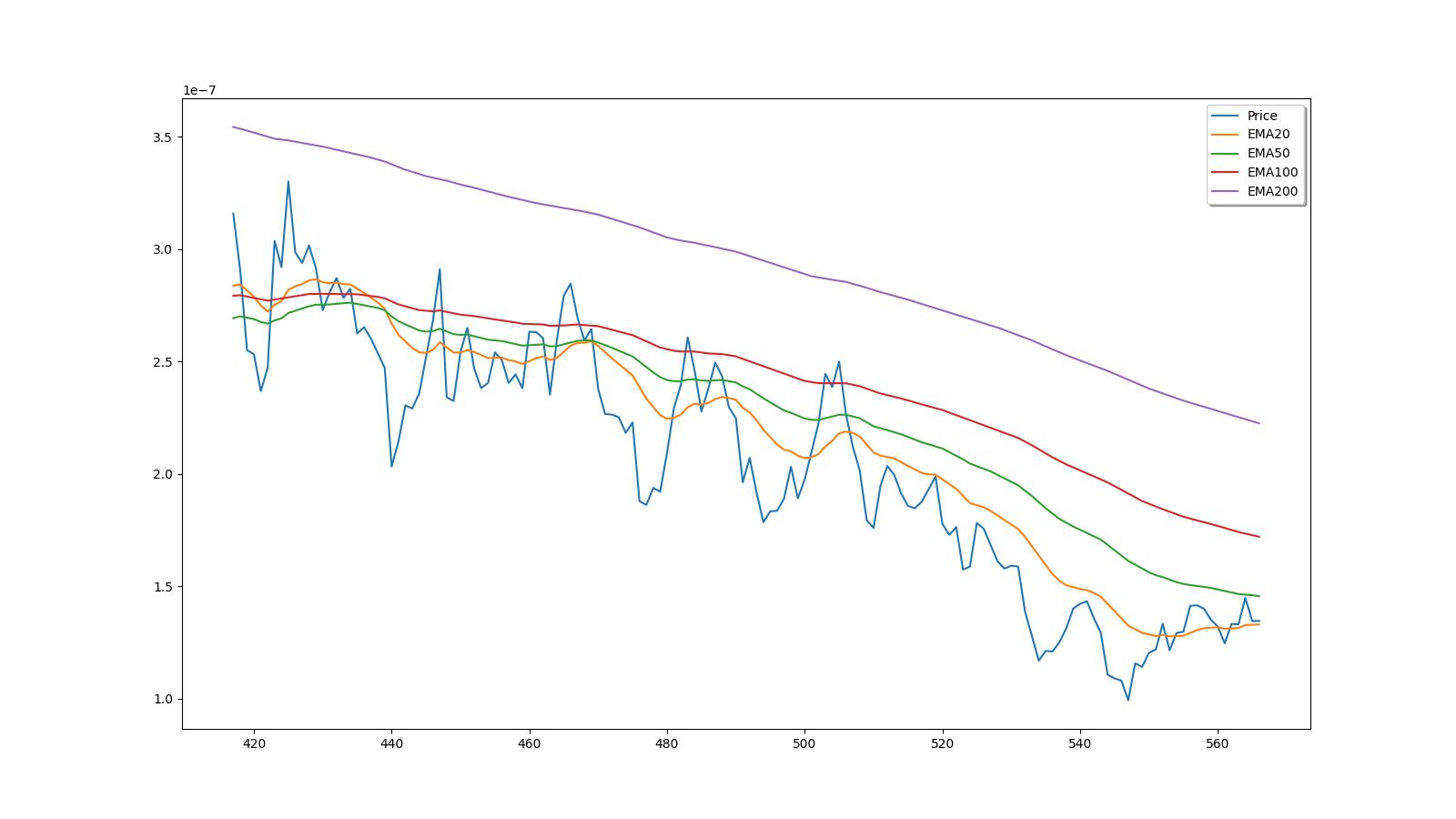 Pongo Exponential Moving Averages