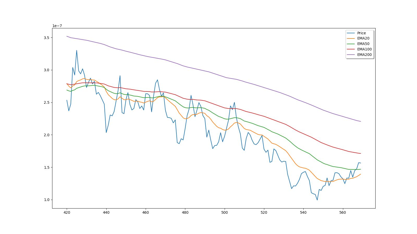 Pongo Exponential Moving Averages