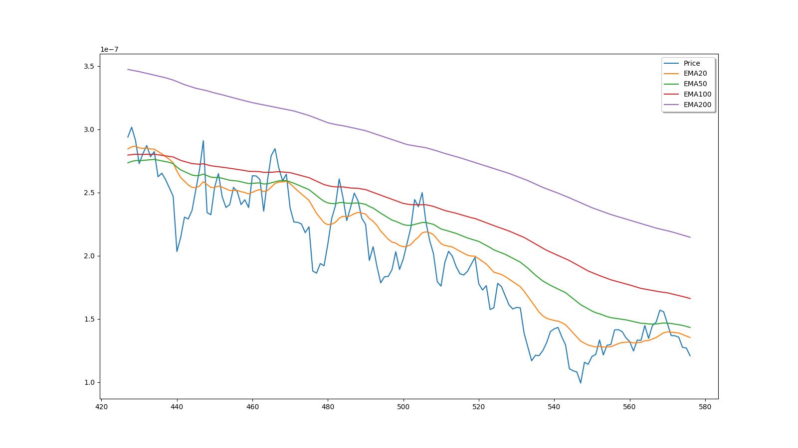 Pongo Exponential Moving Averages