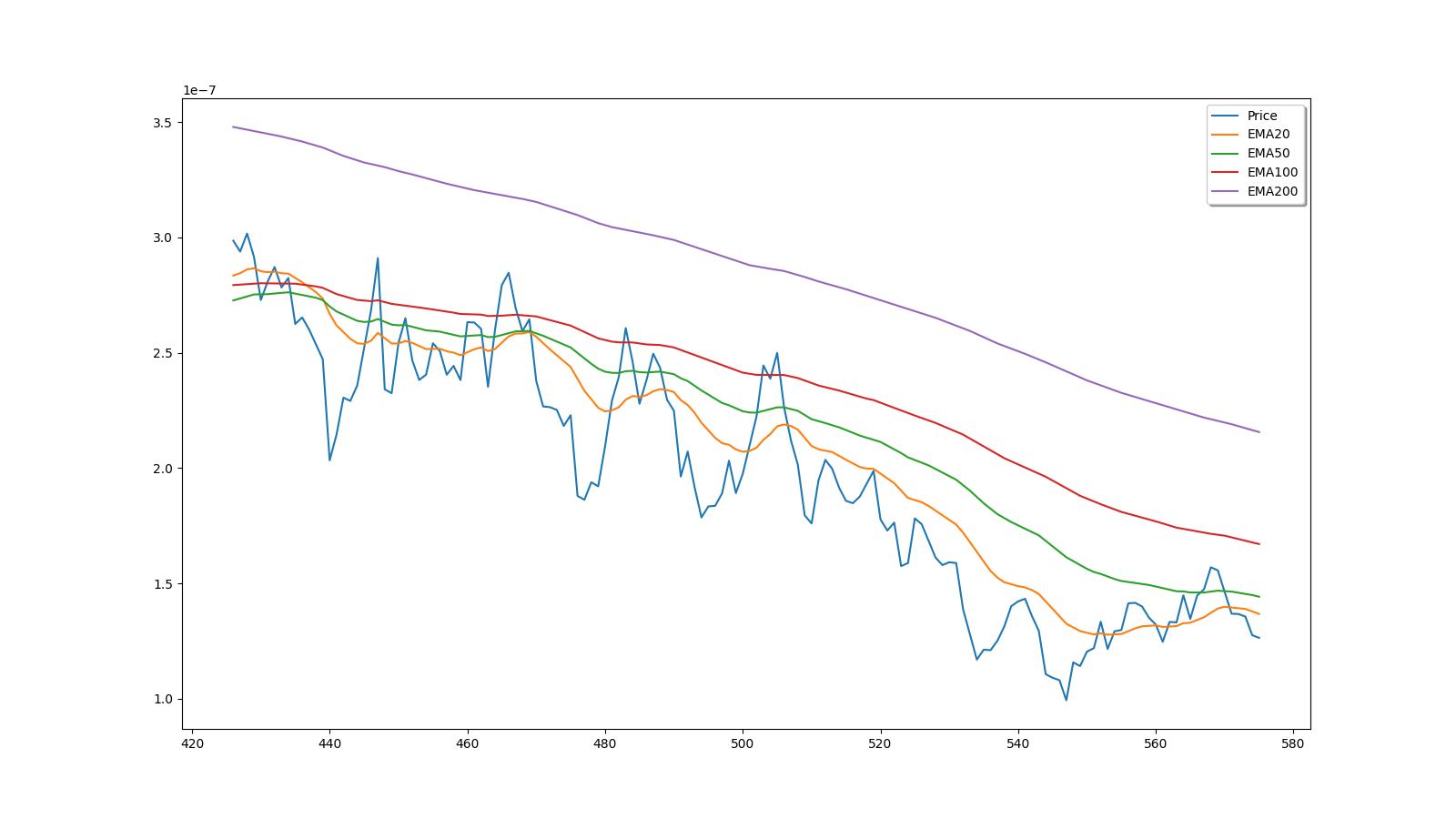 Pongo Exponential Moving Averages