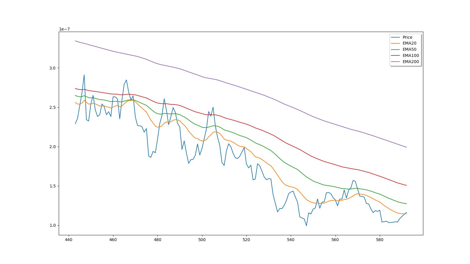 Pongo Exponential Moving Averages
