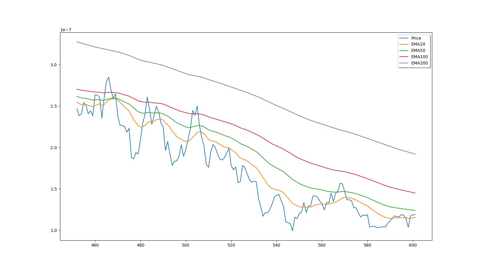Pongo Exponential Moving Averages
