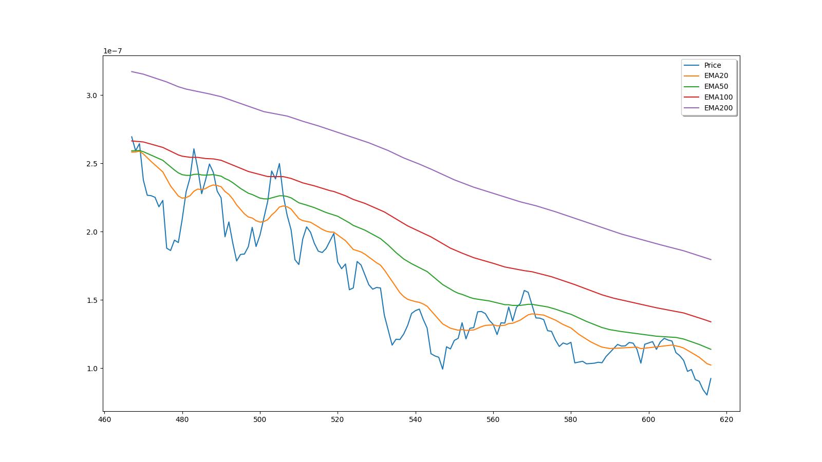 Pongo Exponential Moving Averages