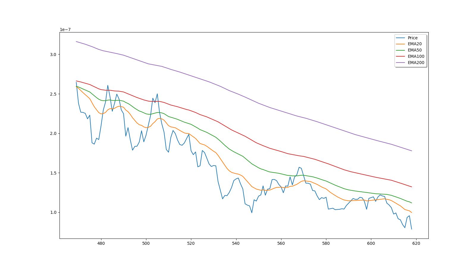 Pongo Exponential Moving Averages