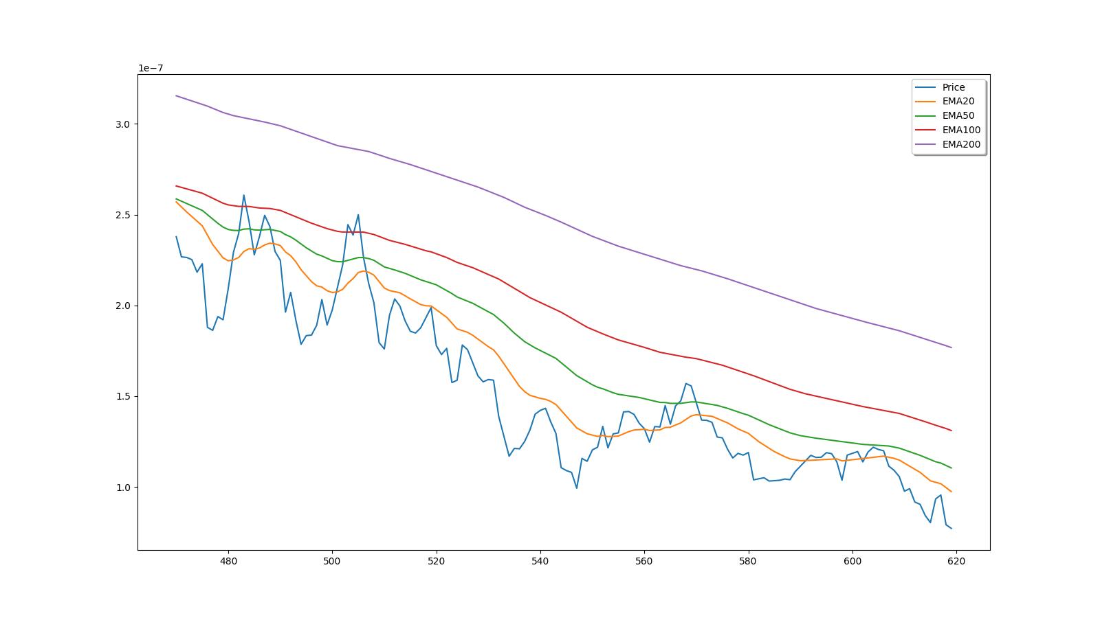 Pongo Exponential Moving Averages