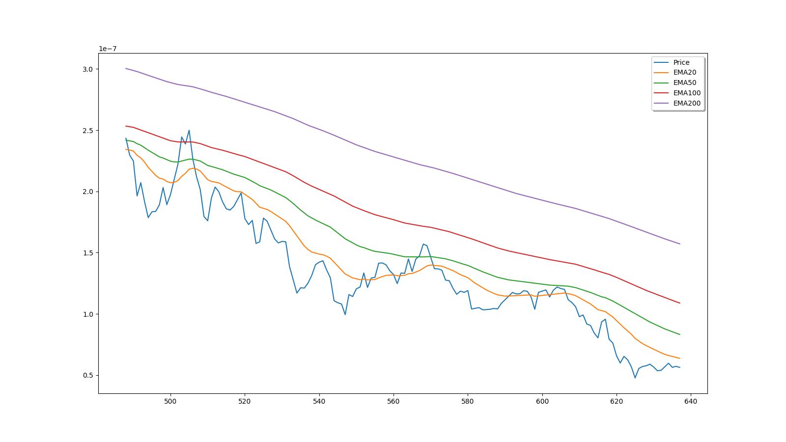 Pongo Exponential Moving Averages