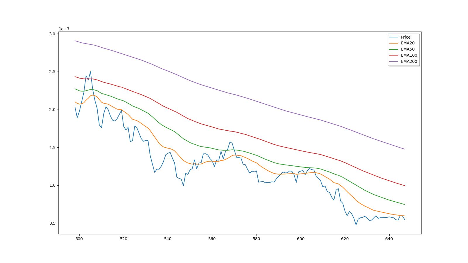 Pongo Exponential Moving Averages