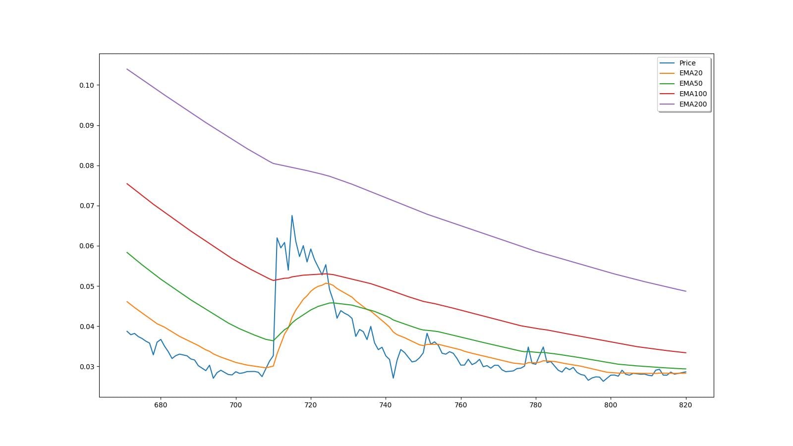 Ponke Exponential Moving Averages