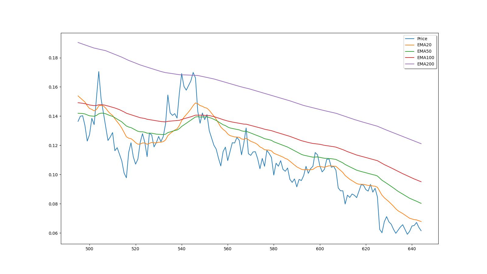 Ponke Exponential Moving Averages