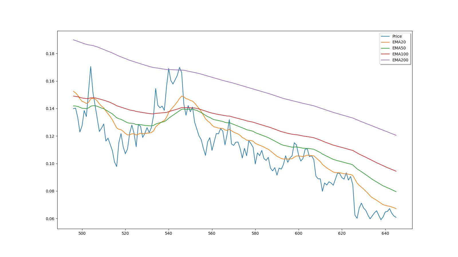 Ponke Exponential Moving Averages