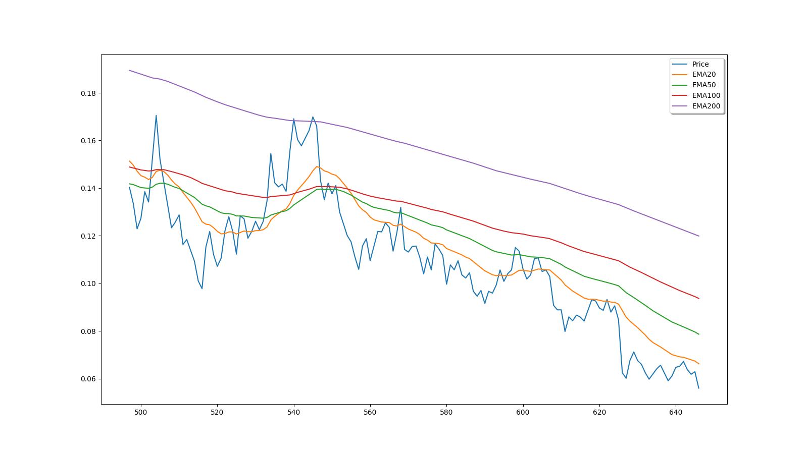 Ponke Exponential Moving Averages