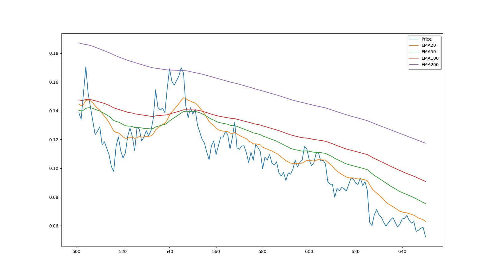 Ponke Exponential Moving Averages