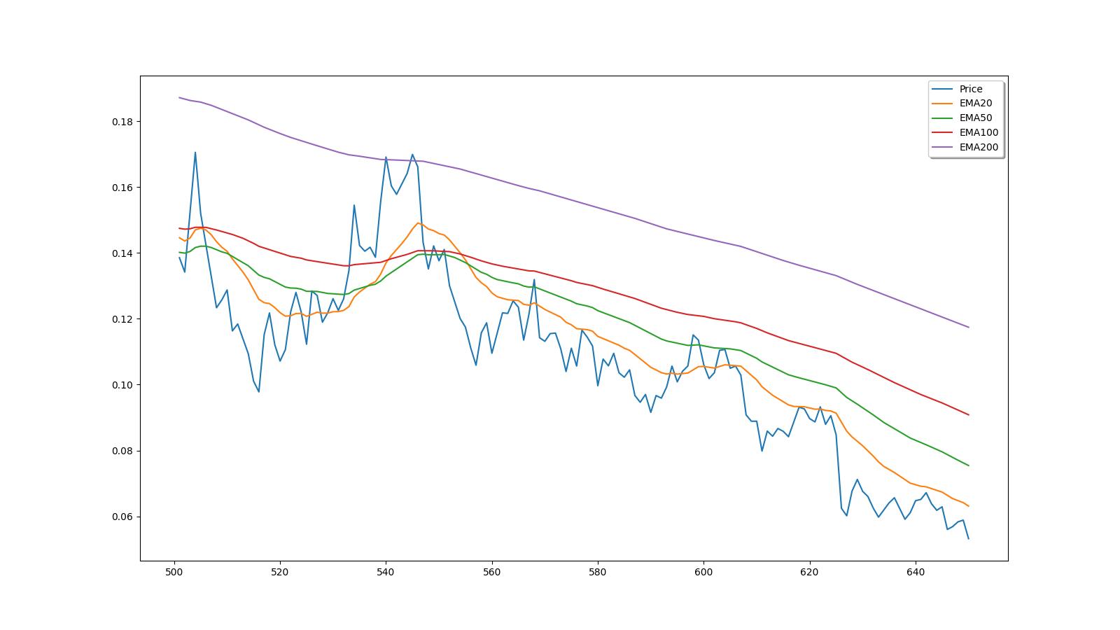 Ponke Exponential Moving Averages