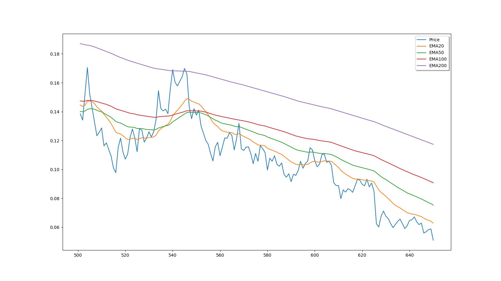 Ponke Exponential Moving Averages